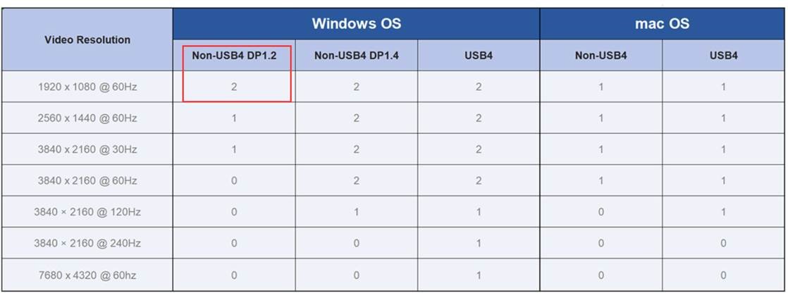 Cable Matters USB4 Mini Dock with Dual DisplayPort (201308) Performance Limitation when ...